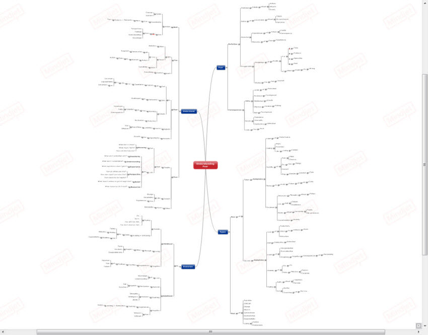 Understanding Fear mind map